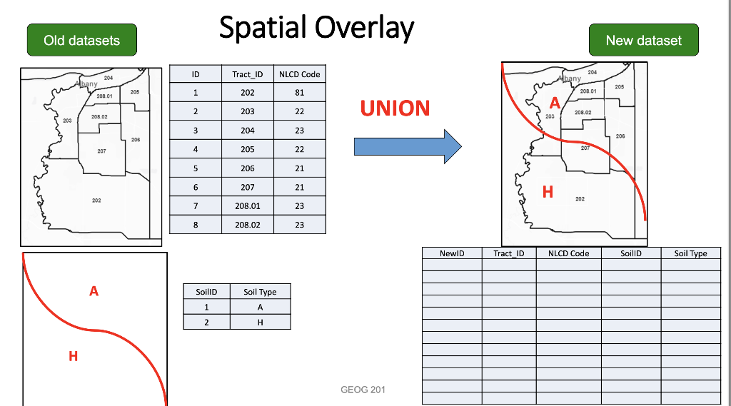 Solved • For the Spatial Overlays, color the portions of the | Chegg.com