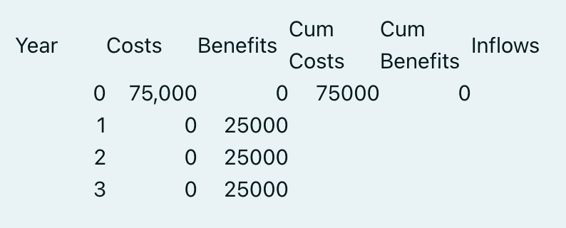 Solved A project is starting in year zero with an upfront | Chegg.com