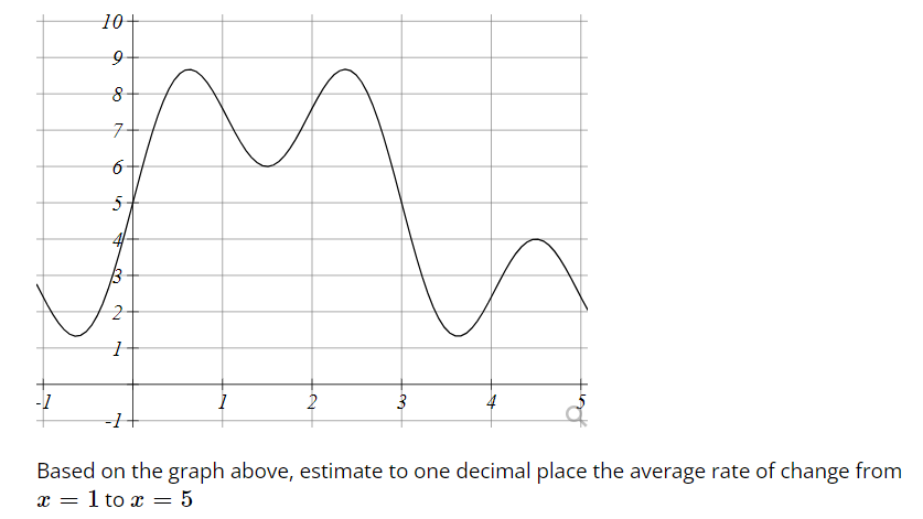 Solved Based on the graph above, estimate to one decimal | Chegg.com