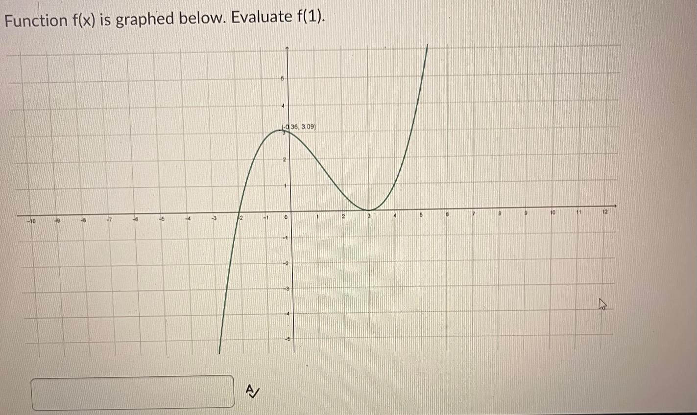 Solved Function f(x) is graphed below. Evaluate f(1). | Chegg.com