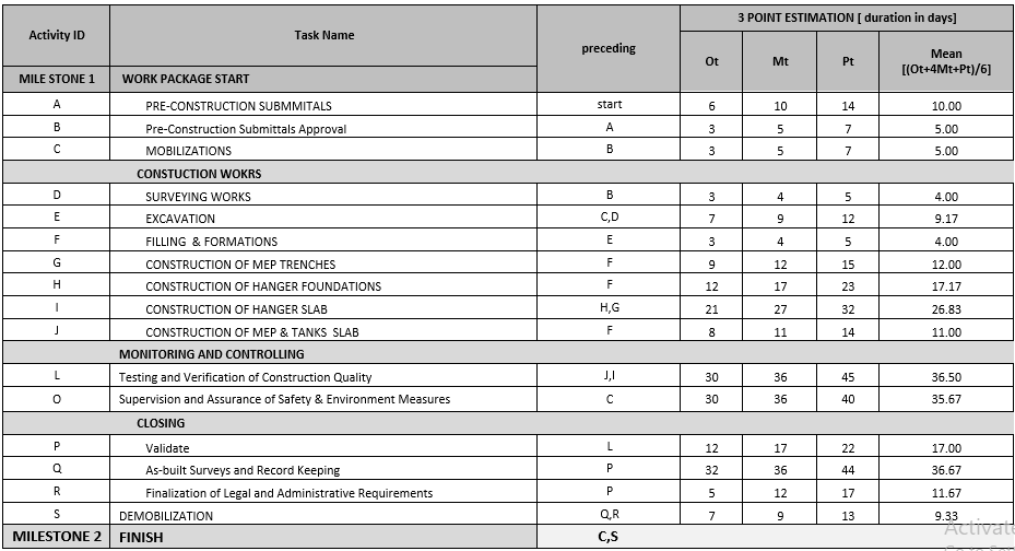 Solved use the information in table to Draw AON and AOA | Chegg.com