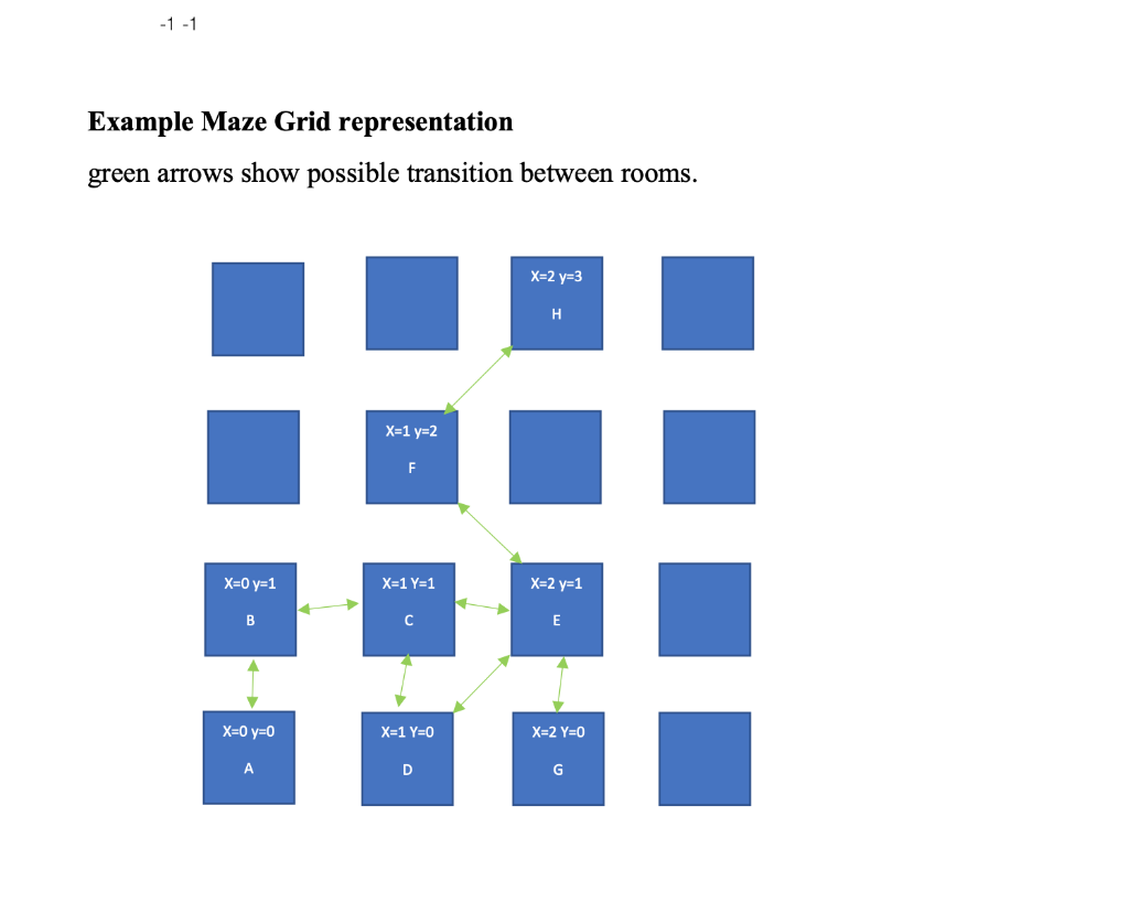 Part I Representing mazes as graphs. In Part I of the | Chegg.com