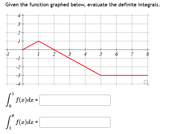 Solved Given the function graphed below, evaluate the | Chegg.com