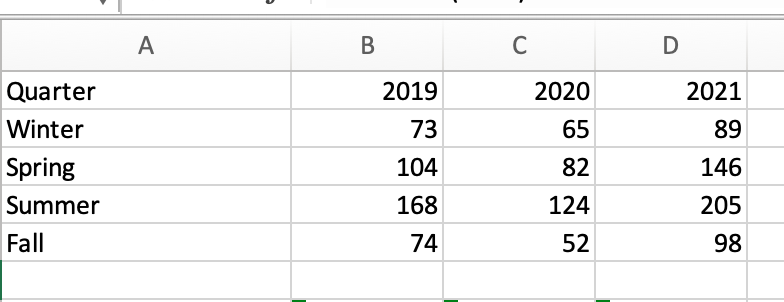 Solved Use 3-quarter moving average to forecast the number | Chegg.com