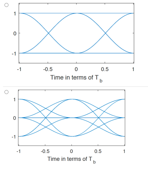 Solved For binary baseband signaling of rate 1/Tb, consider | Chegg.com