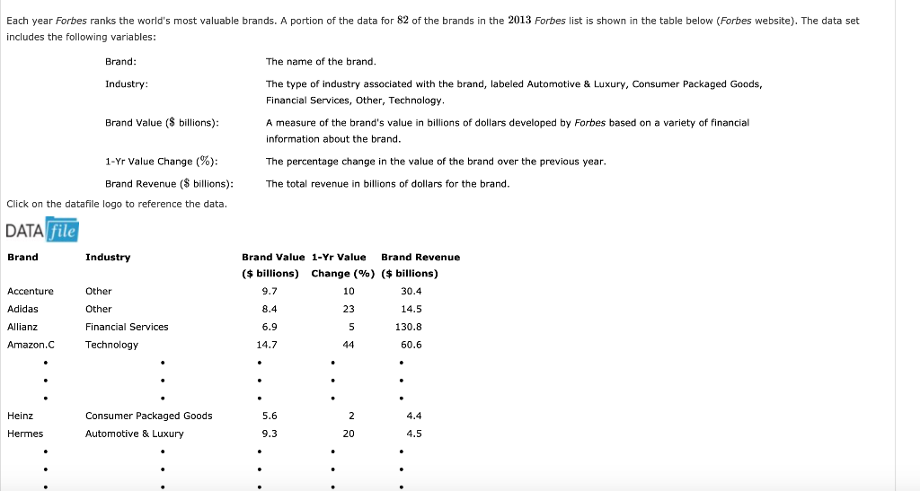 Each year Forbes ranks the world's most valuable | Chegg.com