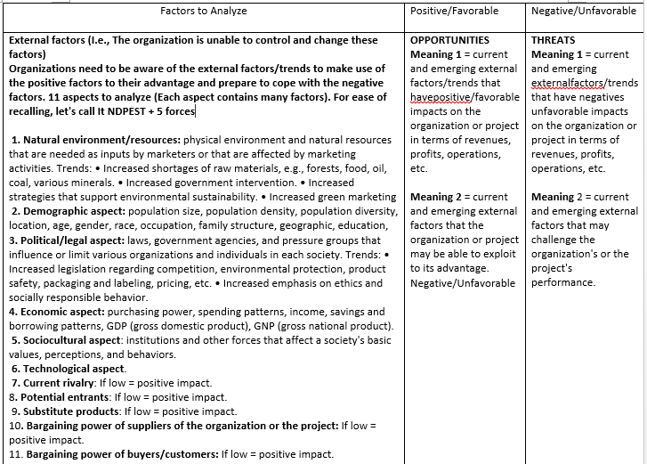 Solved Factors to Analyze Positive/Favorable | Chegg.com