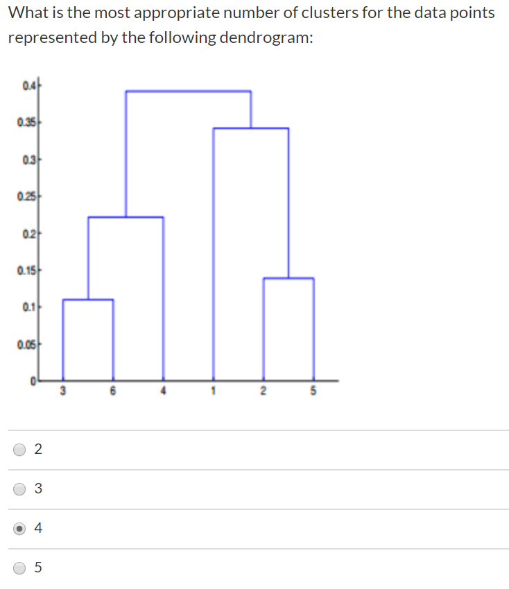 Solved What is the most appropriate number of clusters for | Chegg.com