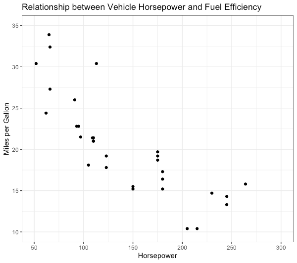 Solved The relationship from the plot above is best | Chegg.com