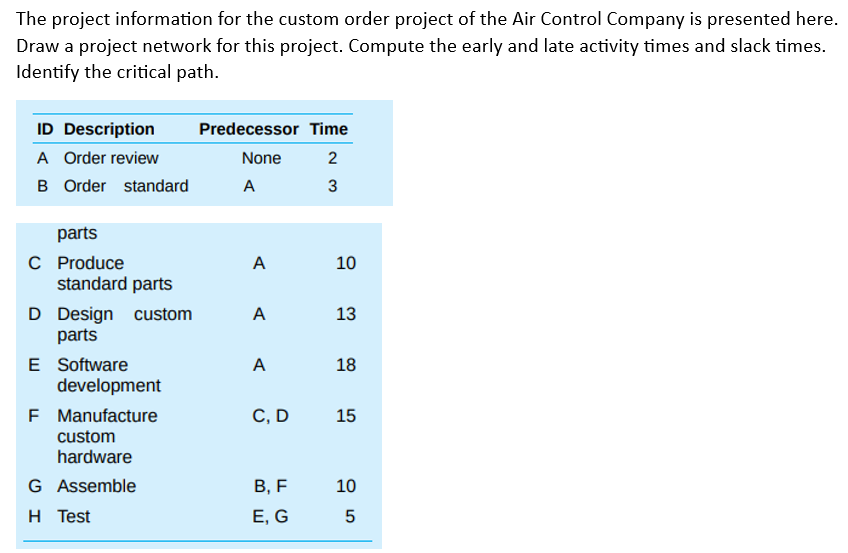 Solved The project information for the custom order project | Chegg.com