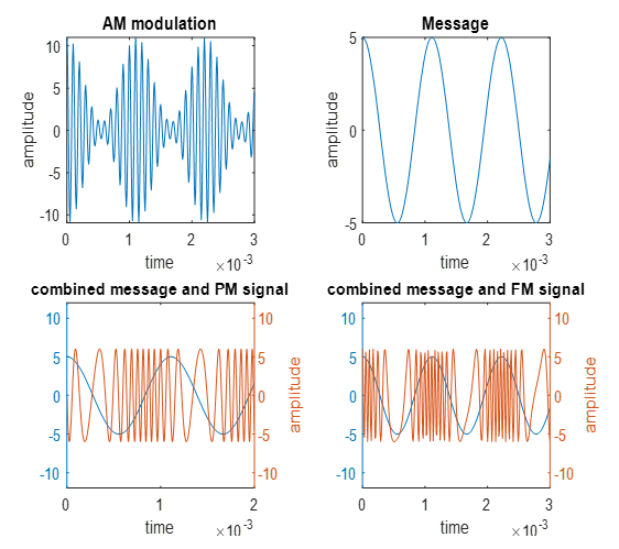 Solved Select the statement that best describes the PM wave. | Chegg.com