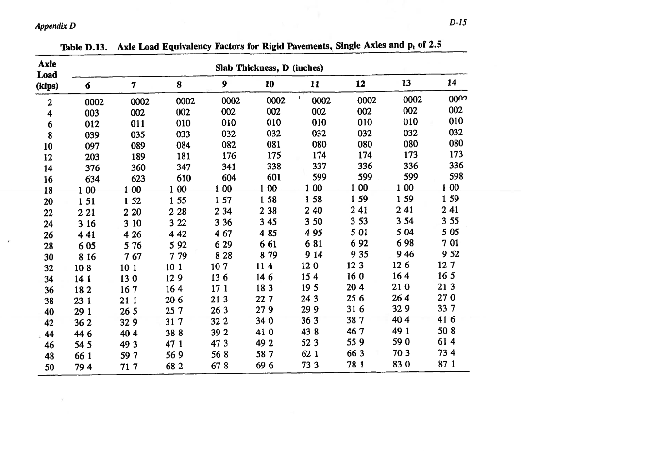 D-13 Appendix D Axle Load Equivalency Factors for | Chegg.com