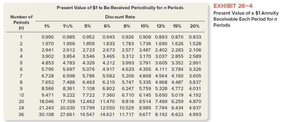 Solved Present Value of $1 Due in n Periods* Discount Rate | Chegg.com