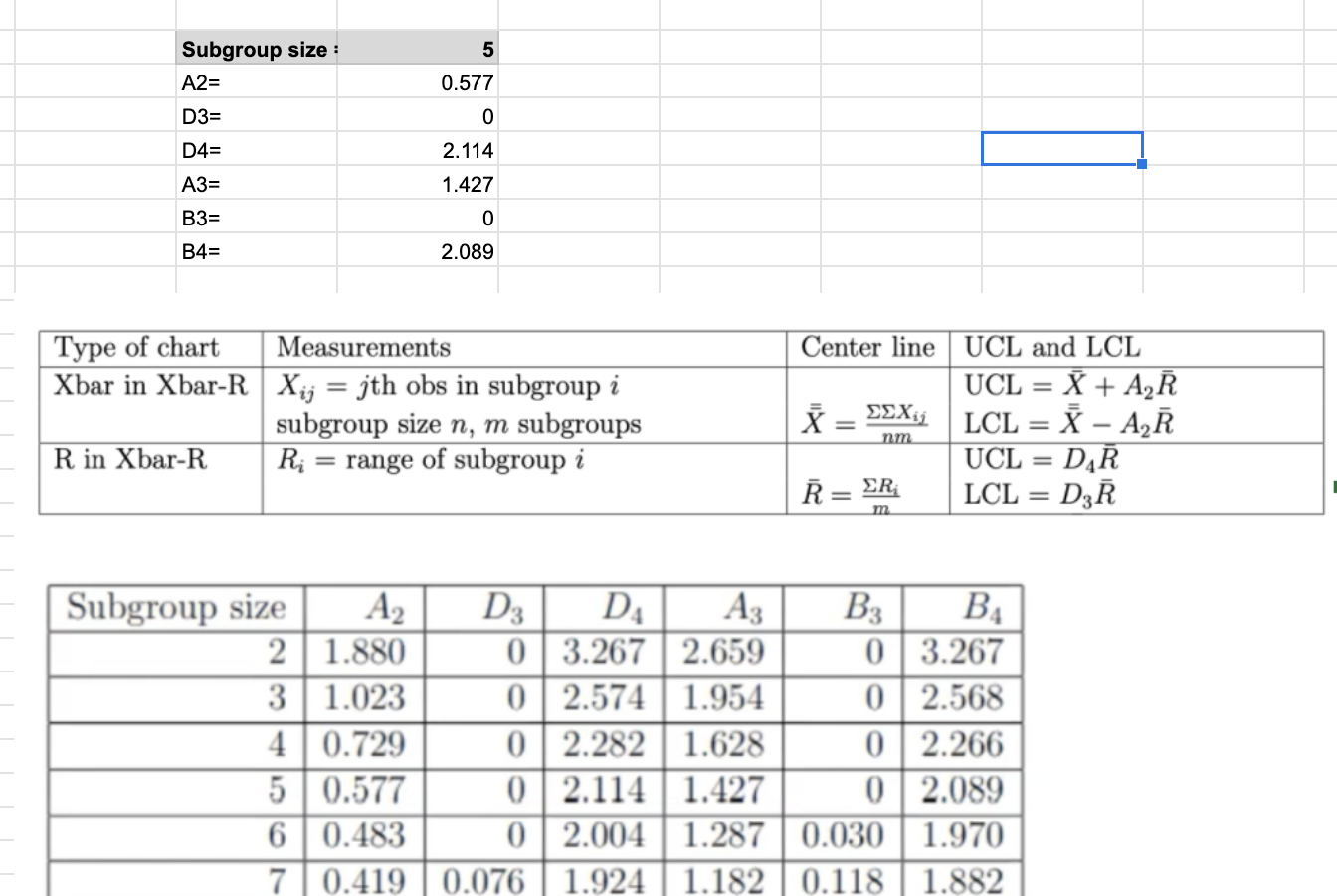 Solved Confirm the calculations of LCL and UCL for the | Chegg.com