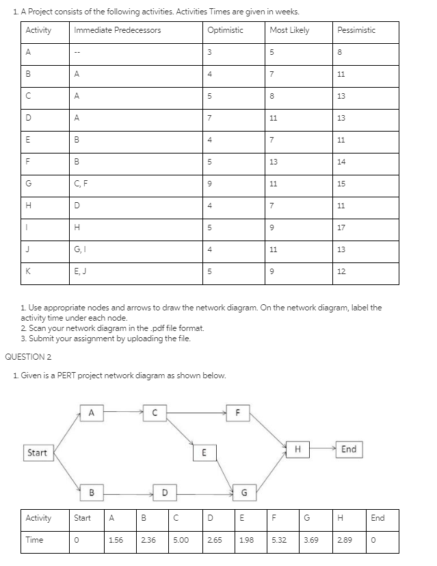 Solved 1. A Project consists of the following activities. | Chegg.com