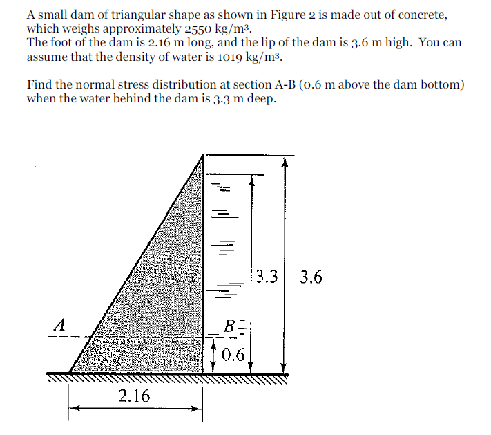 Solved A small dam of triangular shape as shown in Figure 2 | Chegg.com