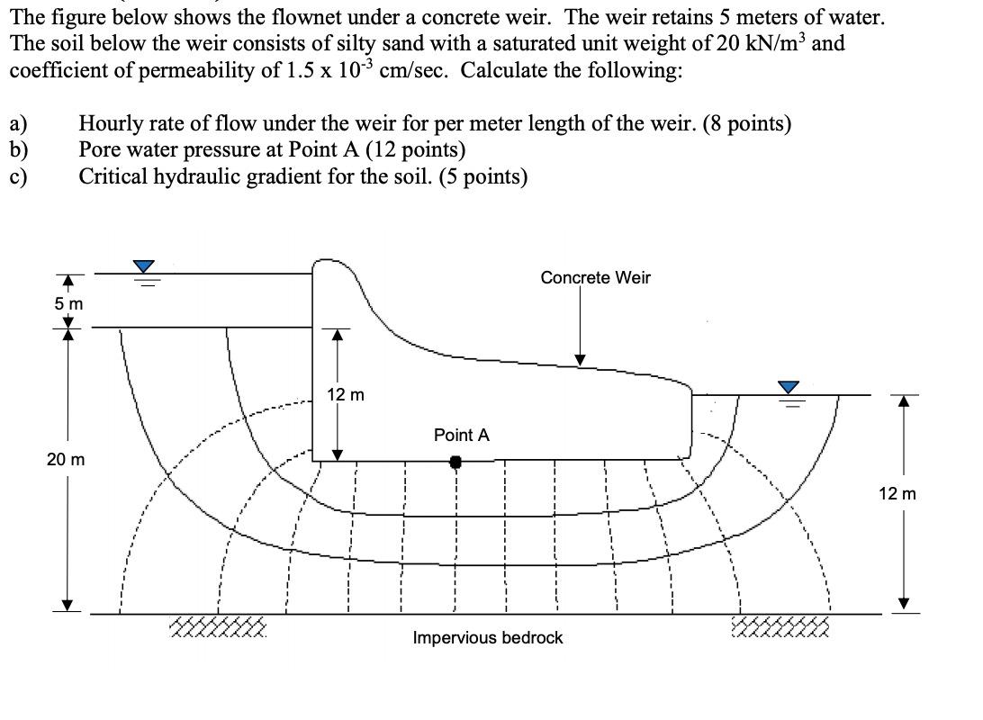 Solved The figure below shows the flownet under a concrete | Chegg.com