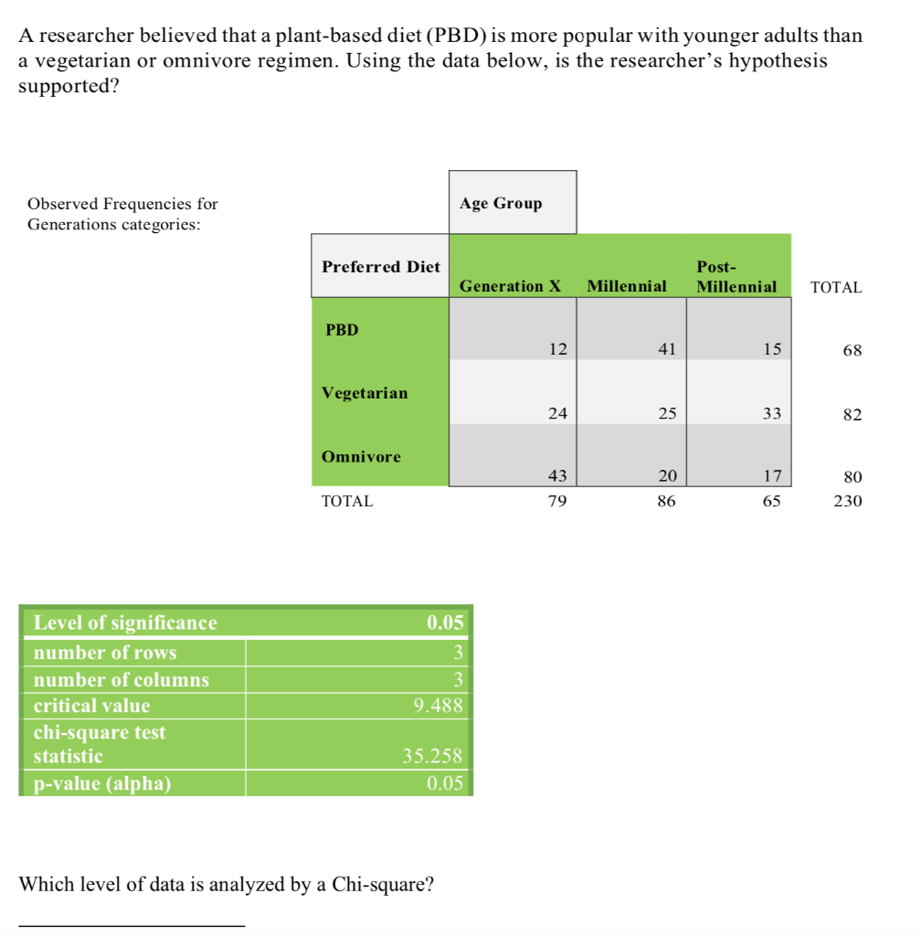 Solved A researcher believed that a plant-based diet (PBD) | Chegg.com