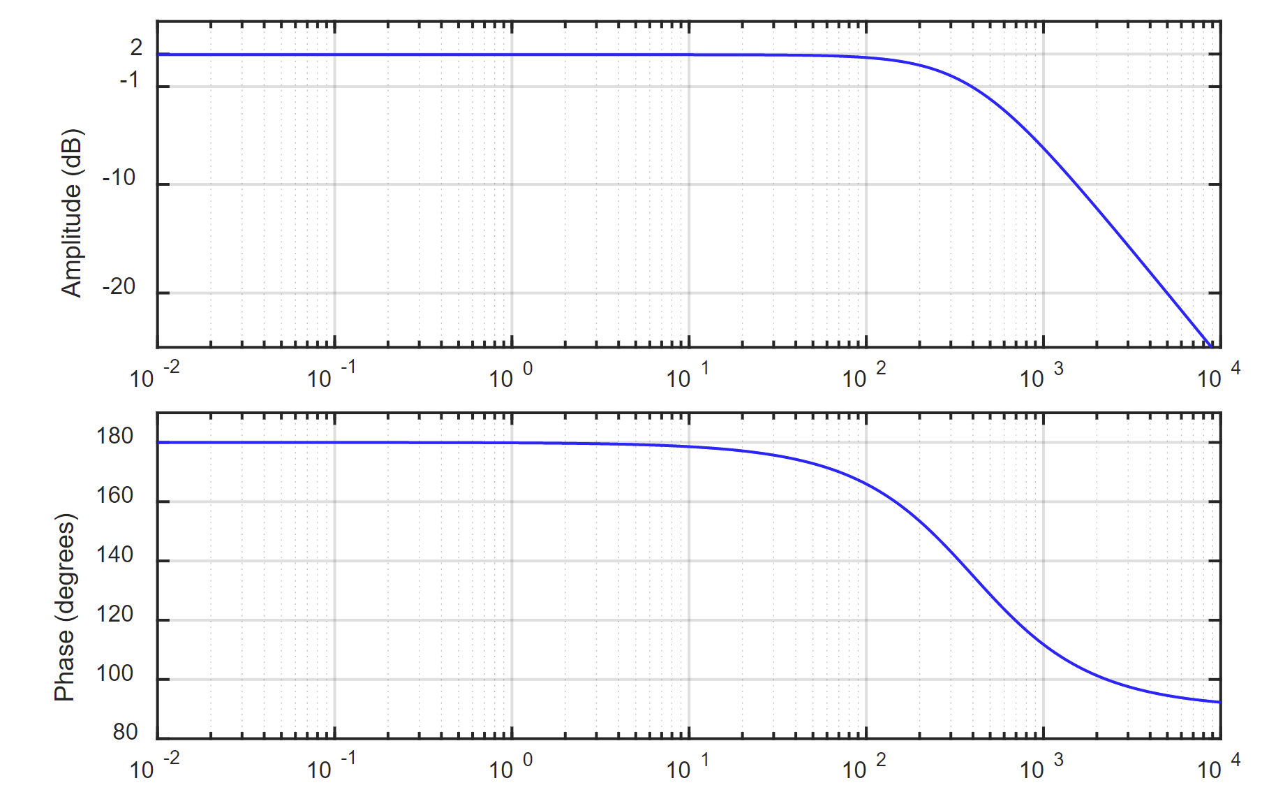 Solved 1- Assume we have the following bode plot. A) Find | Chegg.com