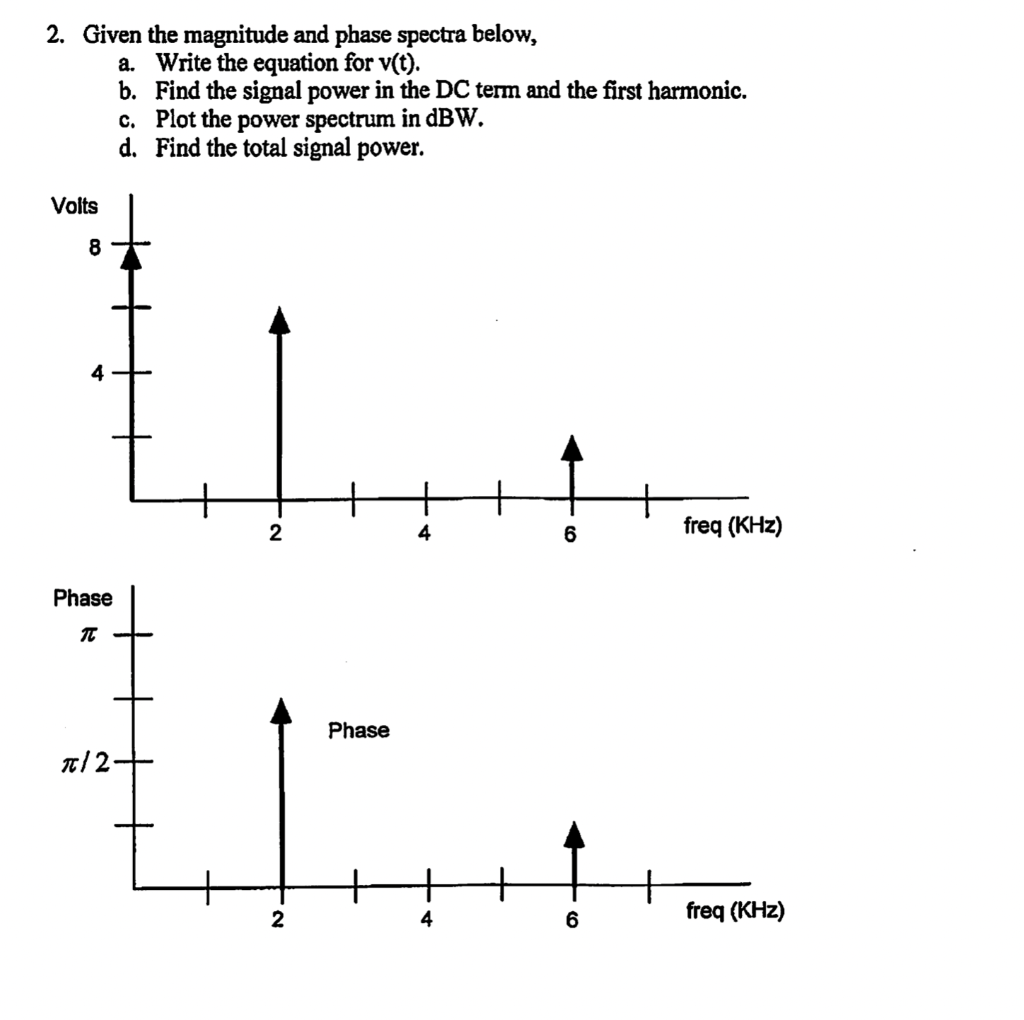 Solved 2. Given the magnitude and phase spectra below, a. | Chegg.com