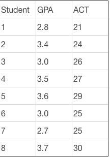 Solved Run the regression using the ACT scores and the GPA | Chegg.com