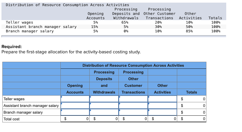 Solved Distribution of Resource Consumption Across | Chegg.com