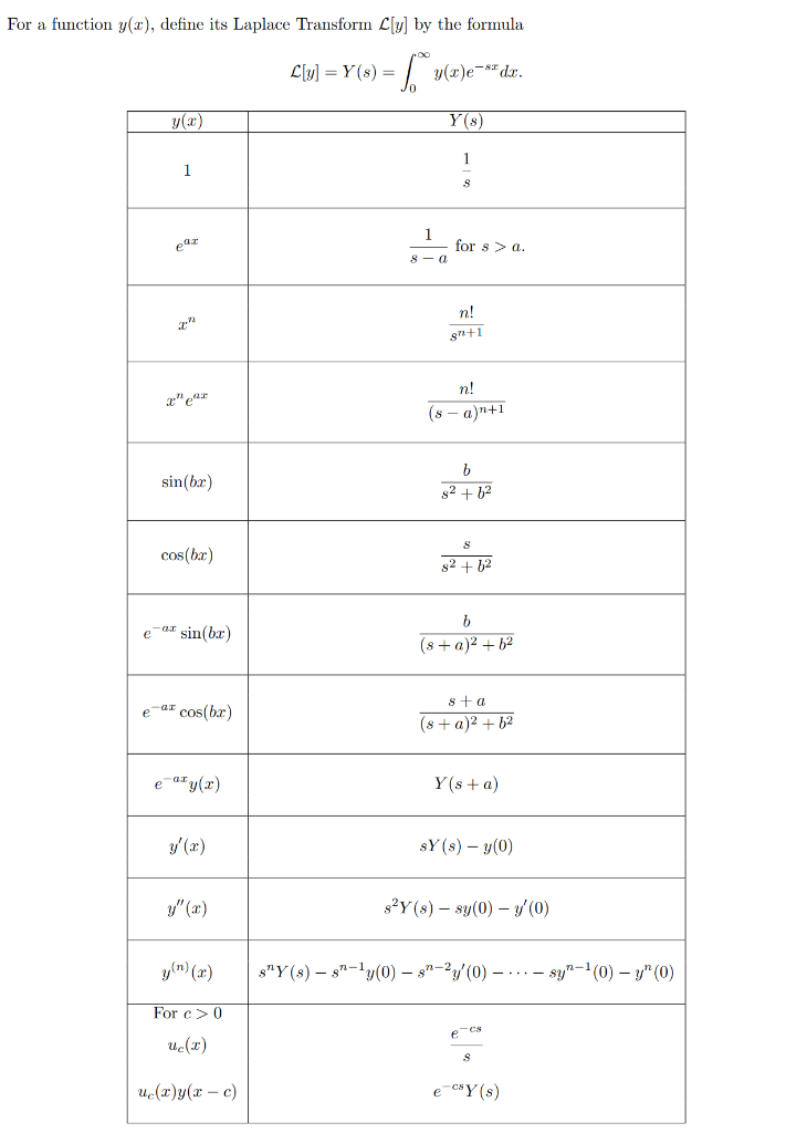 Solved ii) Use the table to find the inverse Laplace | Chegg.com