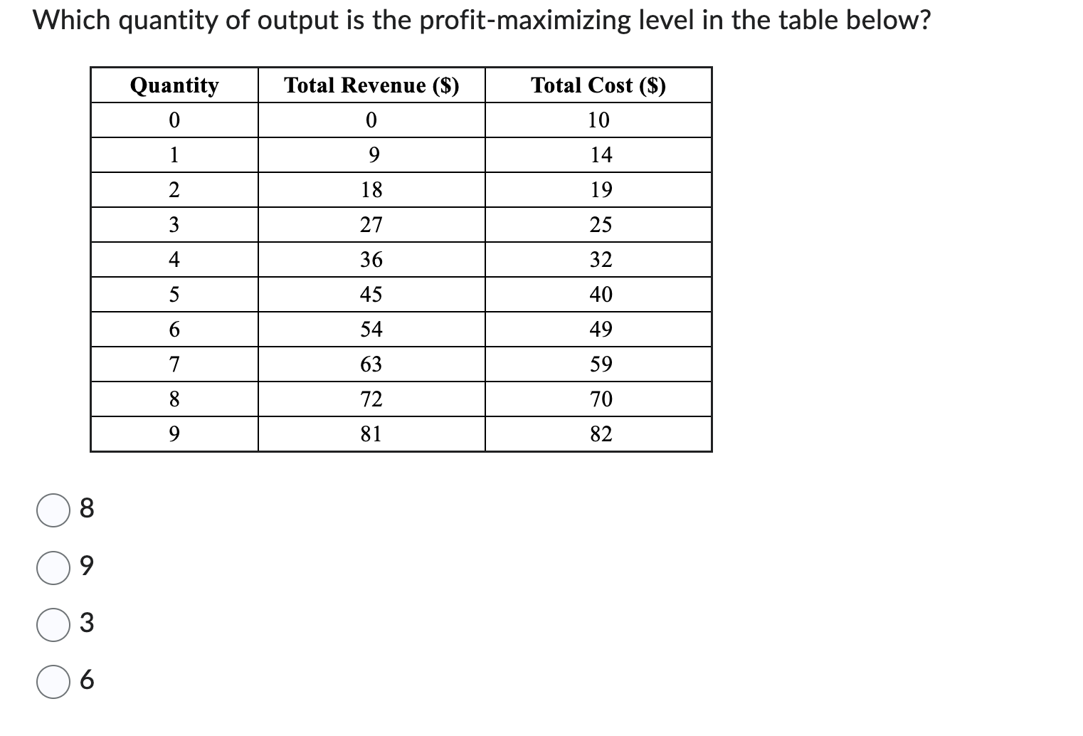 Solved Which quantity of output is the profit-maximizing | Chegg.com