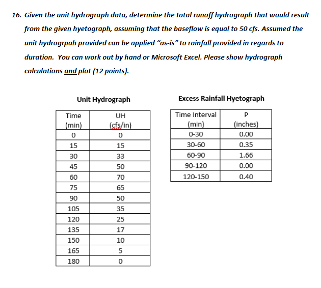 Solved 16. Given the unit hydrograph data, determine the | Chegg.com