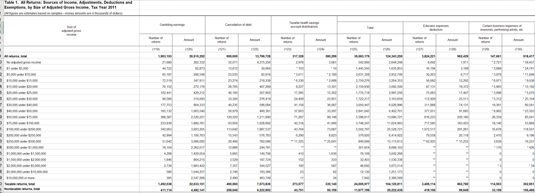 Table 1. All Returns: Sources of Income, Adjustments, | Chegg.com