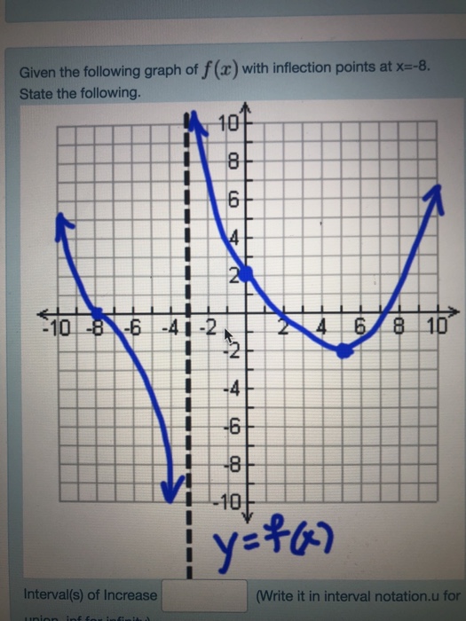 Solved Given the following graph of f(x) with inflection | Chegg.com