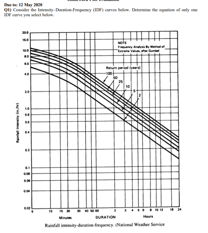 Solved Due to: 12 May 2020 Q1) Consider the | Chegg.com