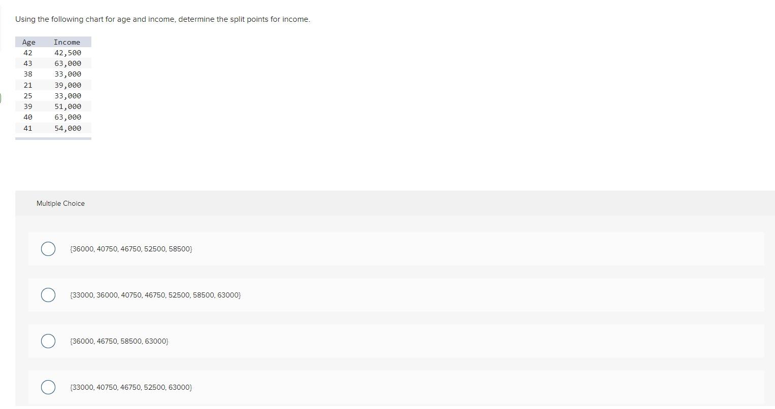Solved Using the following chart for age and income, | Chegg.com