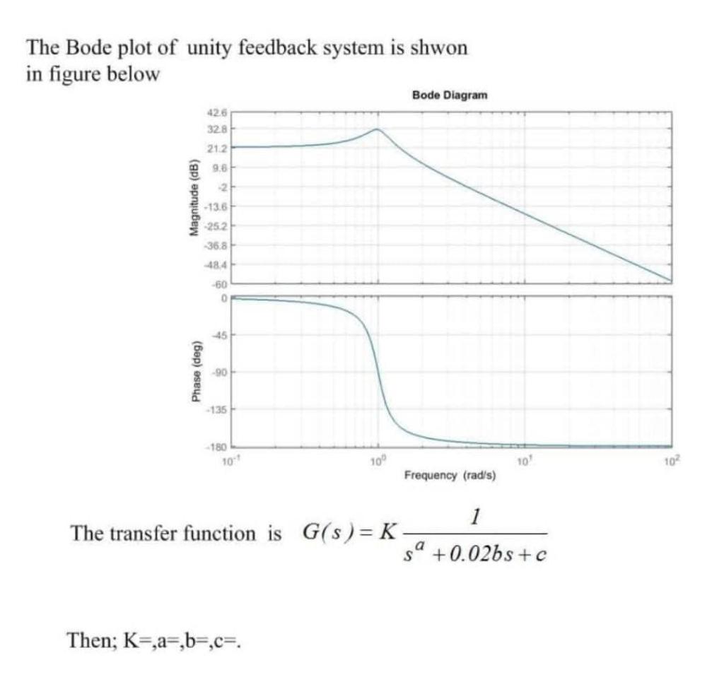 Solved The Bode plot of unity feedback system is shwon in | Chegg.com