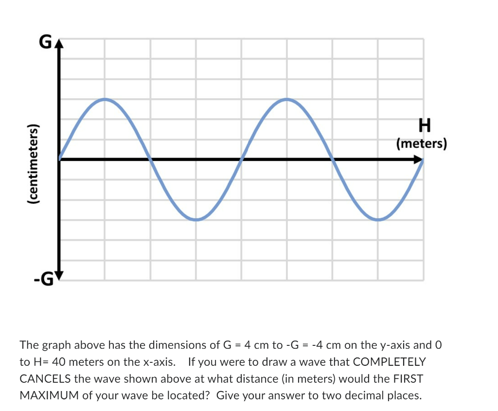 Solved The graph above has the dimensions of G=4 cm to −G=−4 | Chegg.com