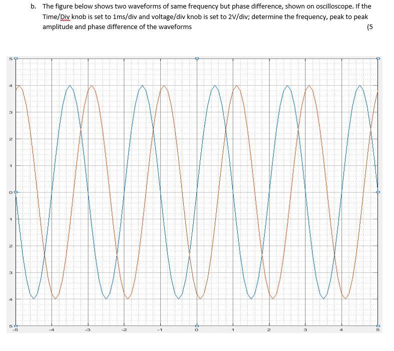 Solved b. The figure below shows two waveforms of same | Chegg.com