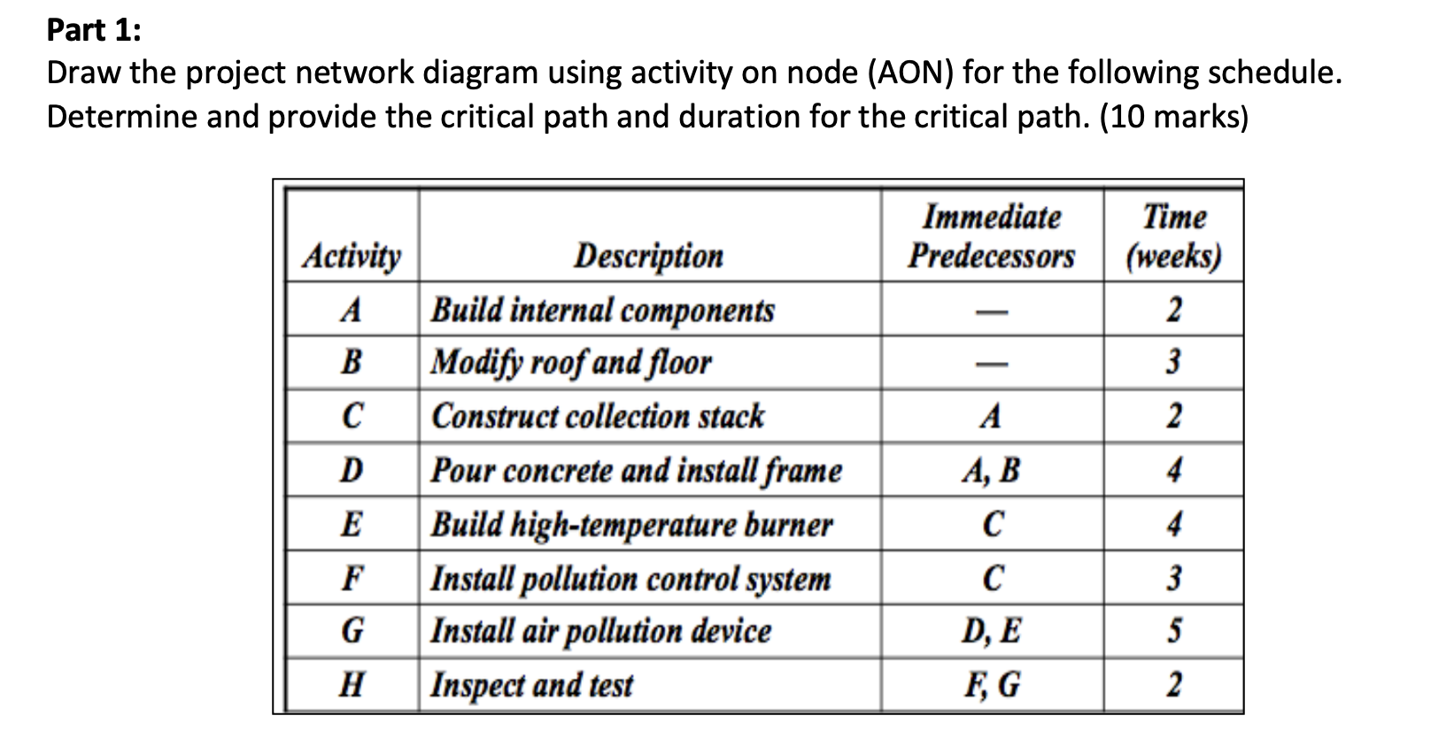 Solved Part 1:Draw the project network diagram using | Chegg.com