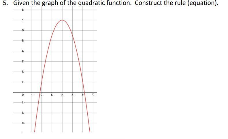 Solved 5. Given the graph of the quadratic function. | Chegg.com