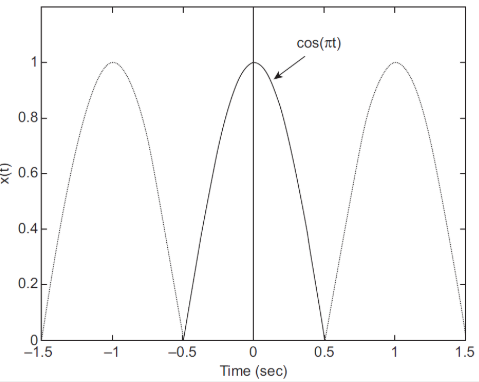 Find the Fourier series of the half-wave rectified | Chegg.com