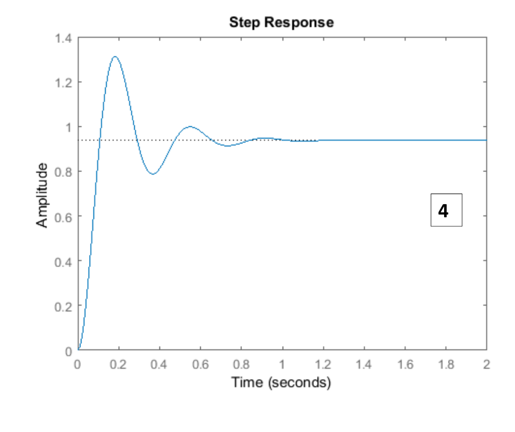 Solved Step Response 1 0.9 0.8 0.7 0.6 1 Amplitude 0.5 0.4 | Chegg.com