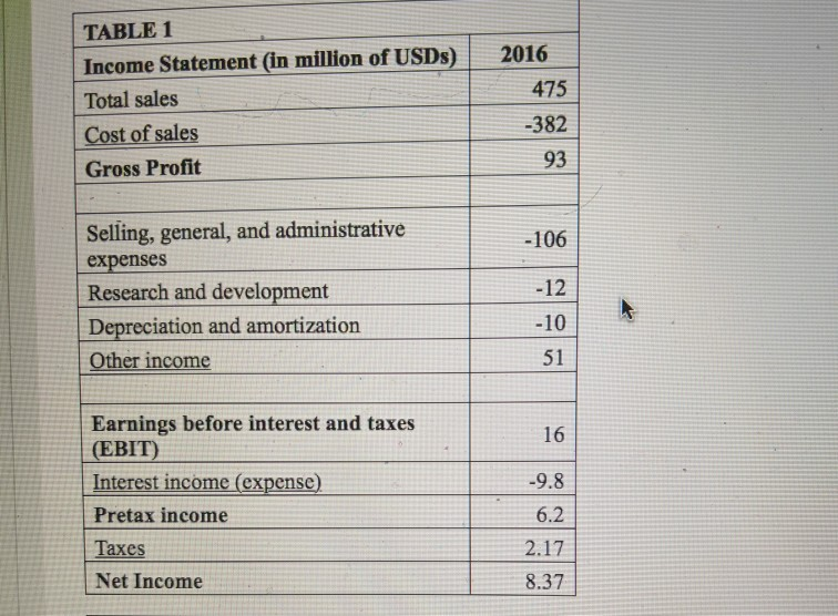 Solved TABLE 1 Income Statement (in million of USDs) Total | Chegg.com