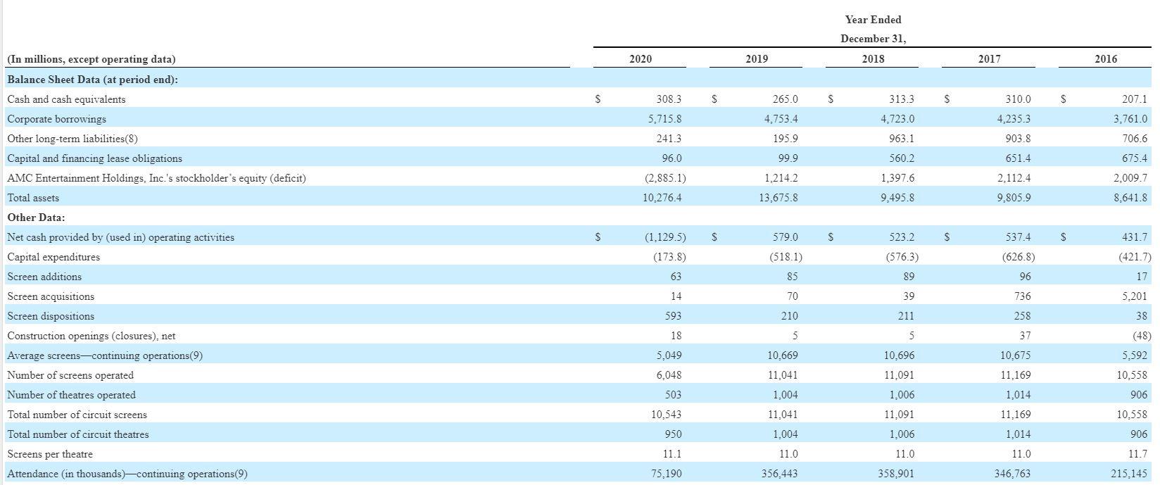 What was AMCs debt ratio on December 31, 2020, | Chegg.com