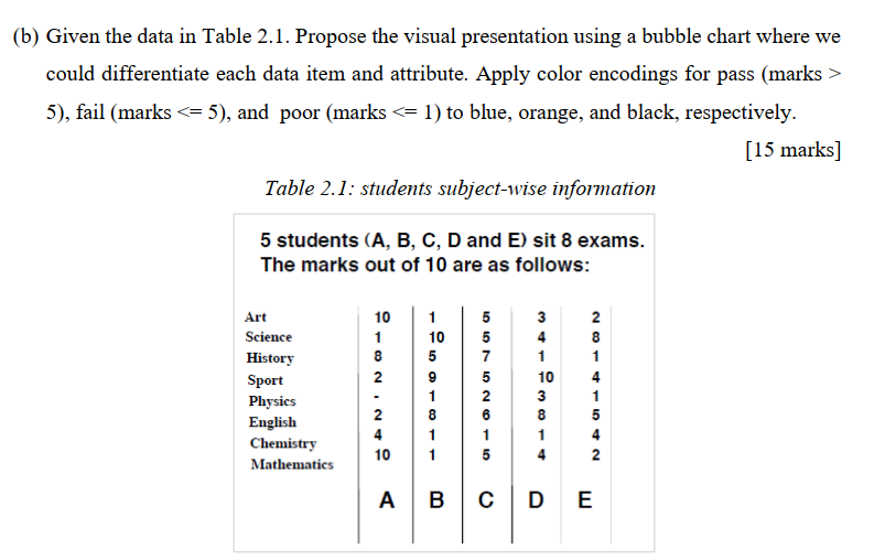 (b) Given the data in Table 2.1. Propose the visual | Chegg.com