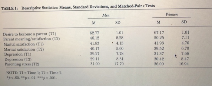 Solved TABLE 1: Descriptive Statistics: Means, Standard | Chegg.com