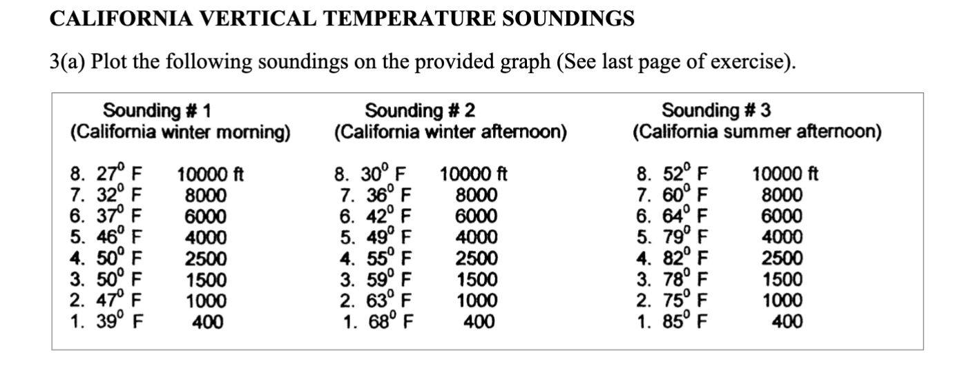 Solved CALIFORNIA VERTICAL TEMPERATURE SOUNDINGS 3(a) Plot | Chegg.com
