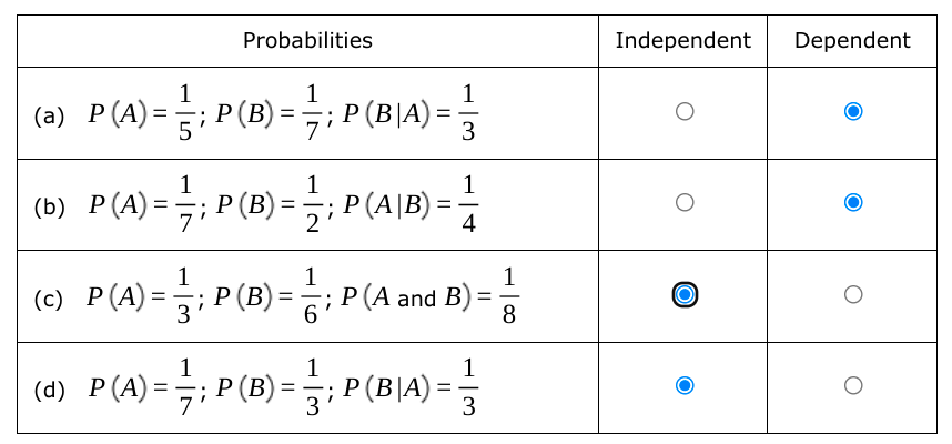 Solved p(a) 1/3; p(b) 1/6; p (a and b) 1/8 independent or | Chegg.com