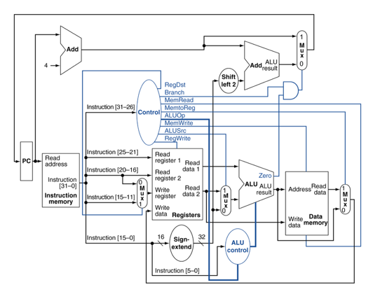 Solved The following figure shows single cycle | Chegg.com