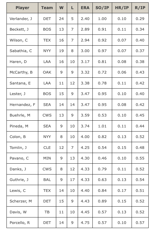 Solved DATAfile: MLBPitching A statistical program is | Chegg.com
