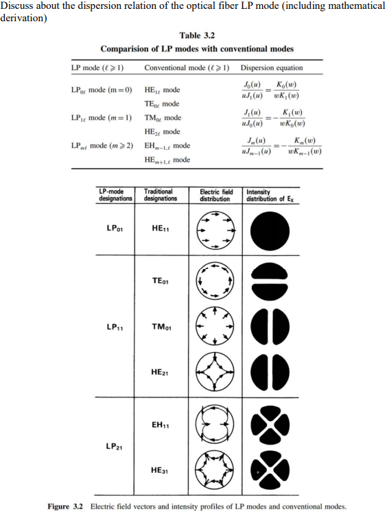 Solved Discuss about the dispersion relation of the optical | Chegg.com