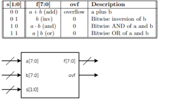 Solved Write a Verilog testbench called palu_unit.tb that | Chegg.com